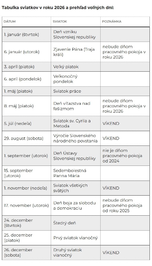 Pracovné voľno sa rúca: V roku 2026 nás čaká len sedem dní oddychu