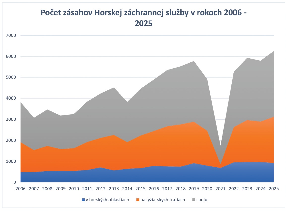 HZS 2025: Vyše 3-tisíc zásahov a dramatické príbehy z hôr Slovenska