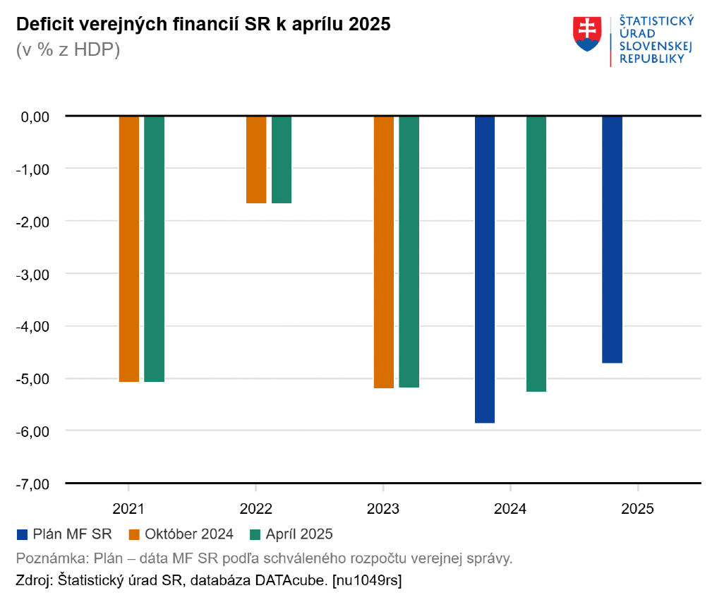 Slovensko prehĺbilo deficit: Štát v roku 2024 hospodáril s mínusom