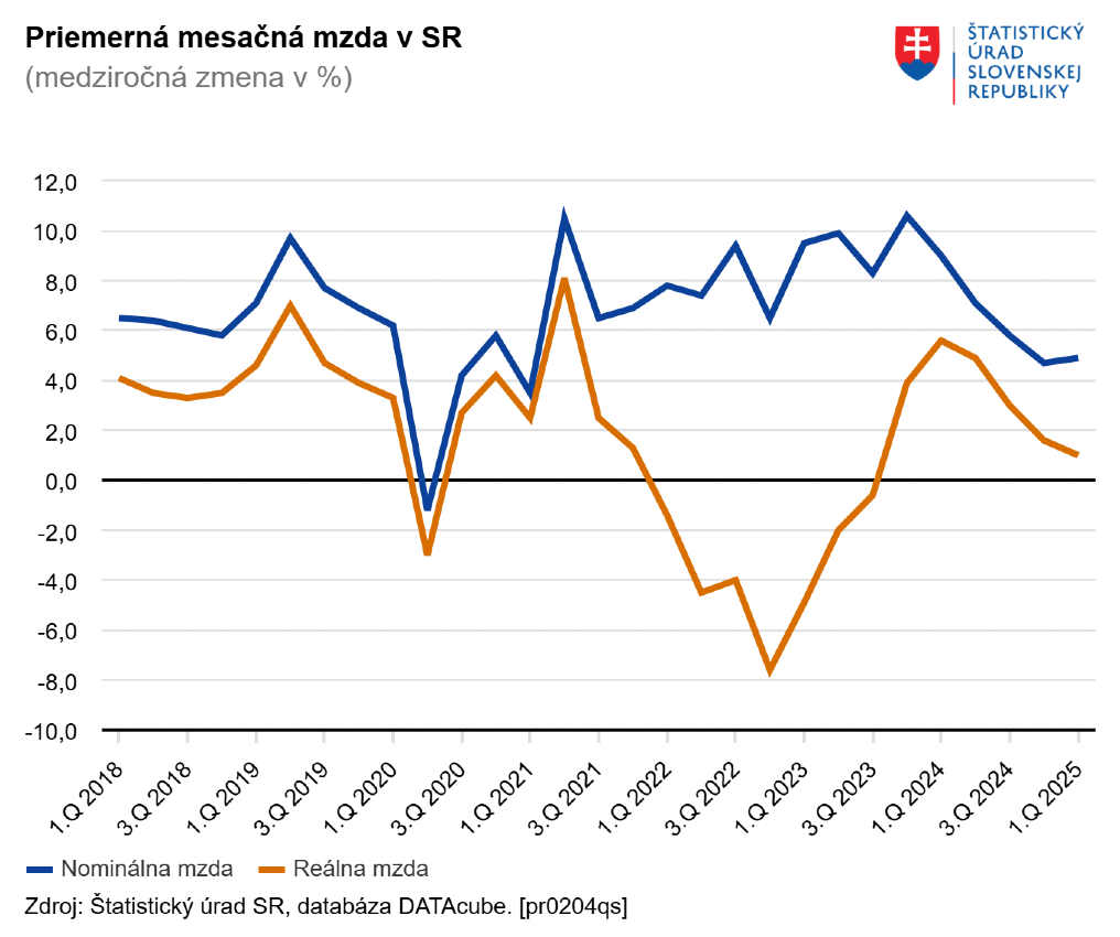 Mzdy na Slovensku v 1. štvrťroku 2025 vzrástli, reálny rast spomalila