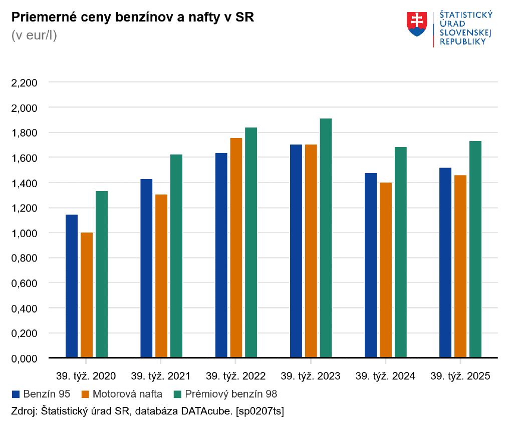 Ceny benzínu na Slovensku klesli druhý týždeň po sebe, nafta zostáva