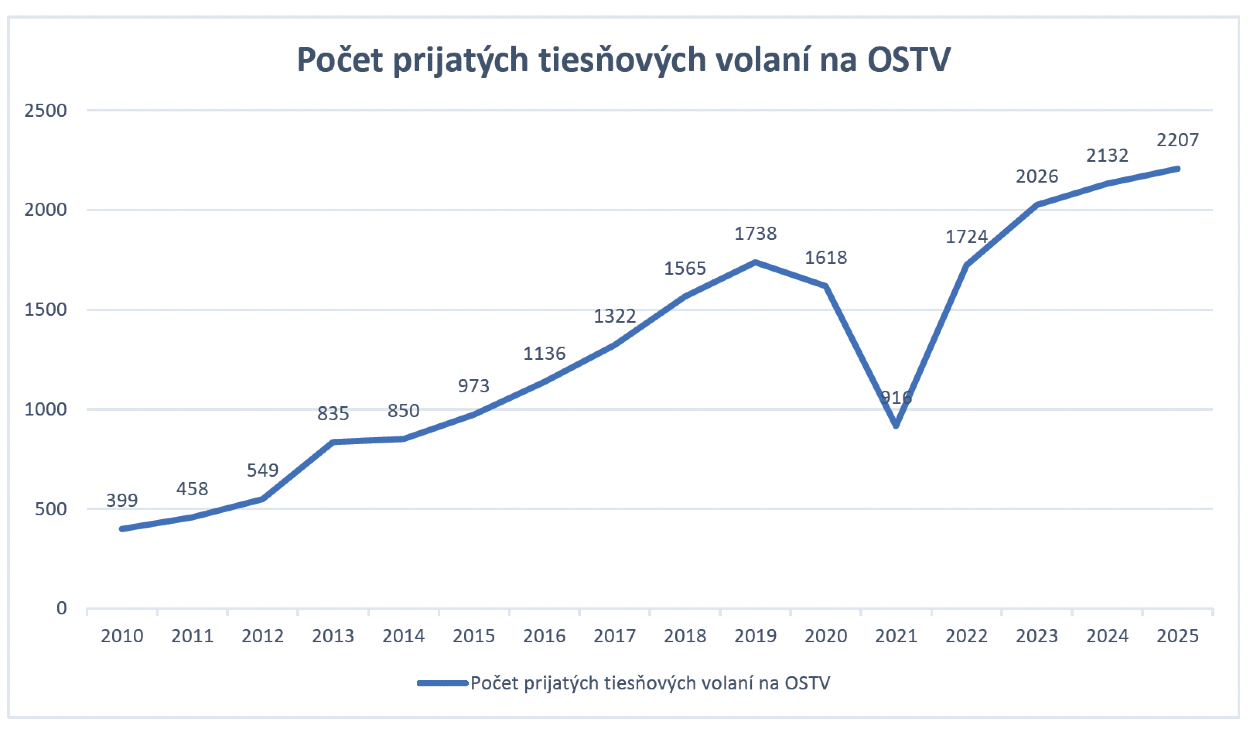 HZS 2025: Vyše 3-tisíc zásahov a dramatické príbehy z hôr Slovenska